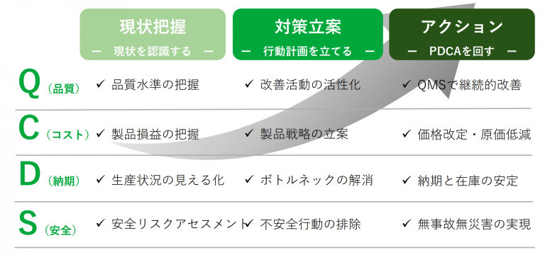 「QCDS」管理機能強化 | サービス領域 | 株式会社CCイノベーション